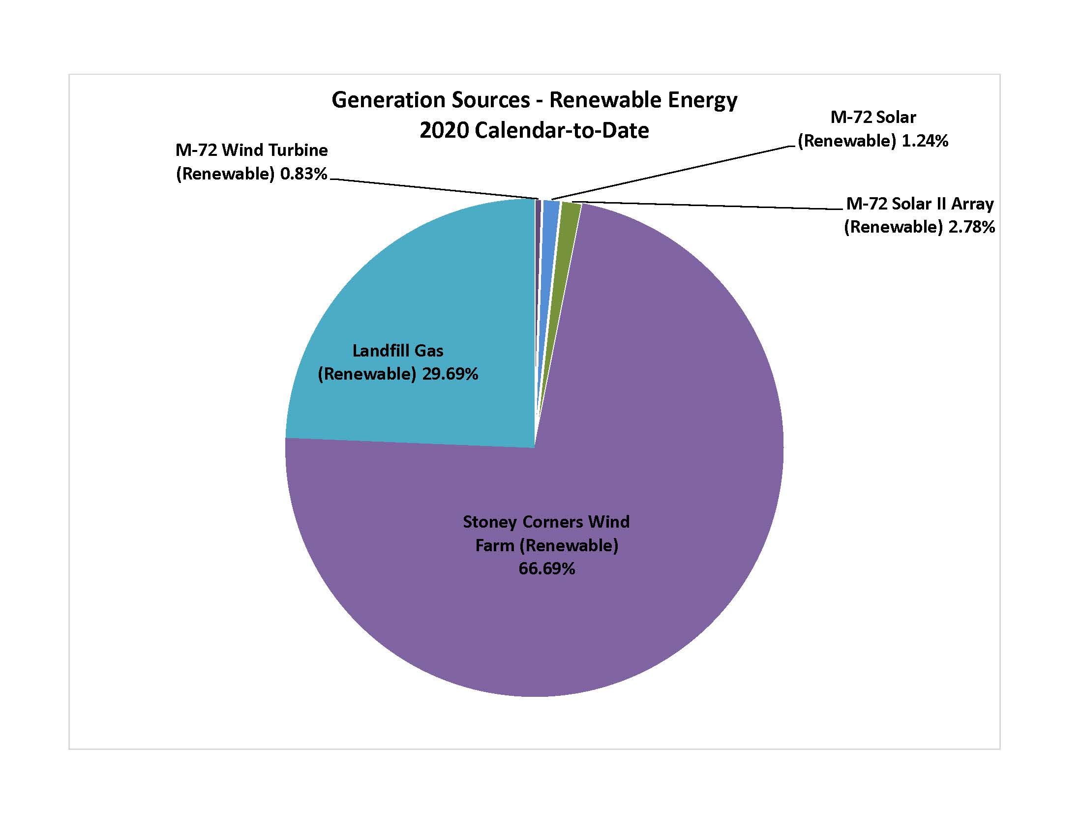 Electric Generation Sources