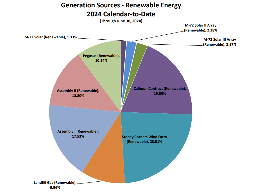 Electric Generation Sources – Traverse City Light & Power
