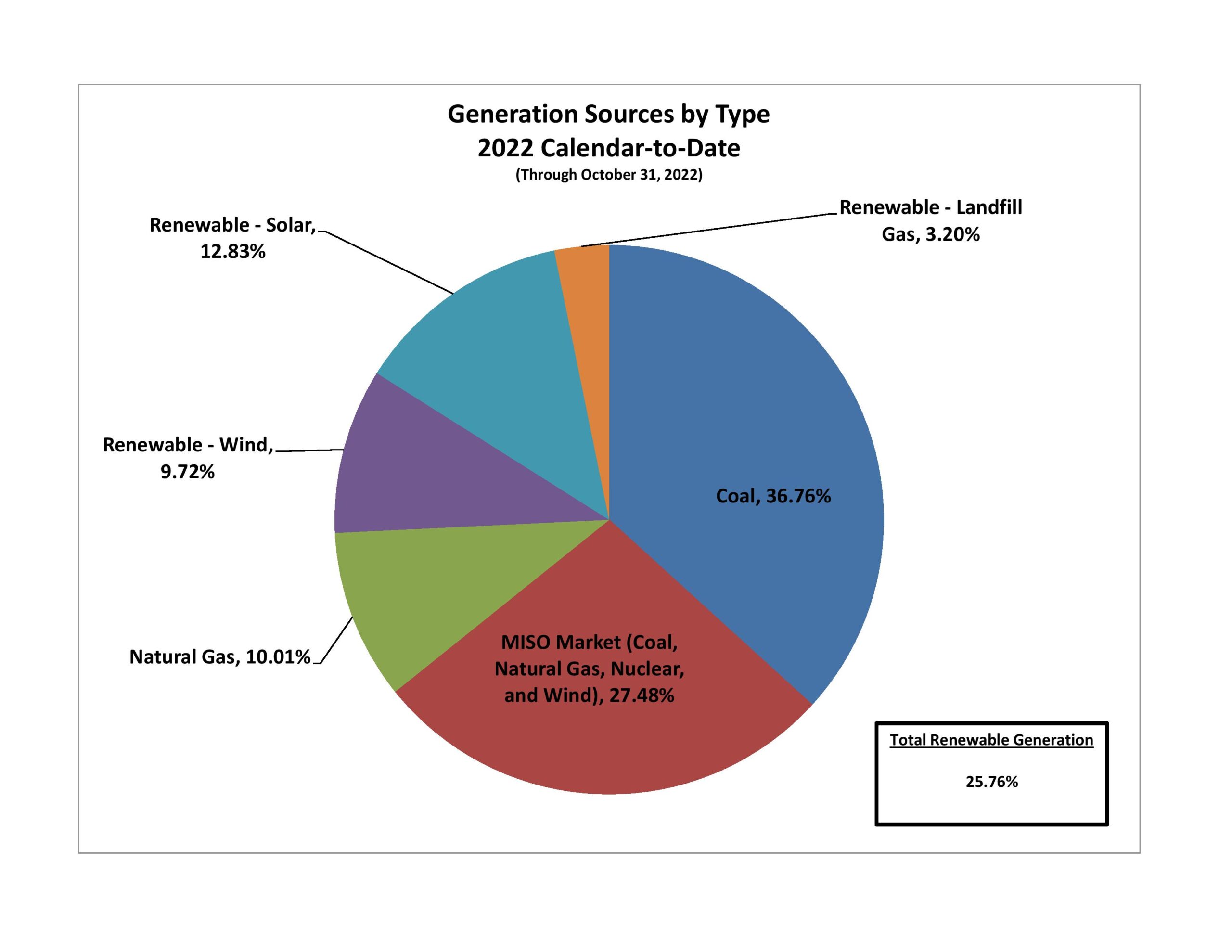 Electric Generation Sources - Traverse City Light & Power