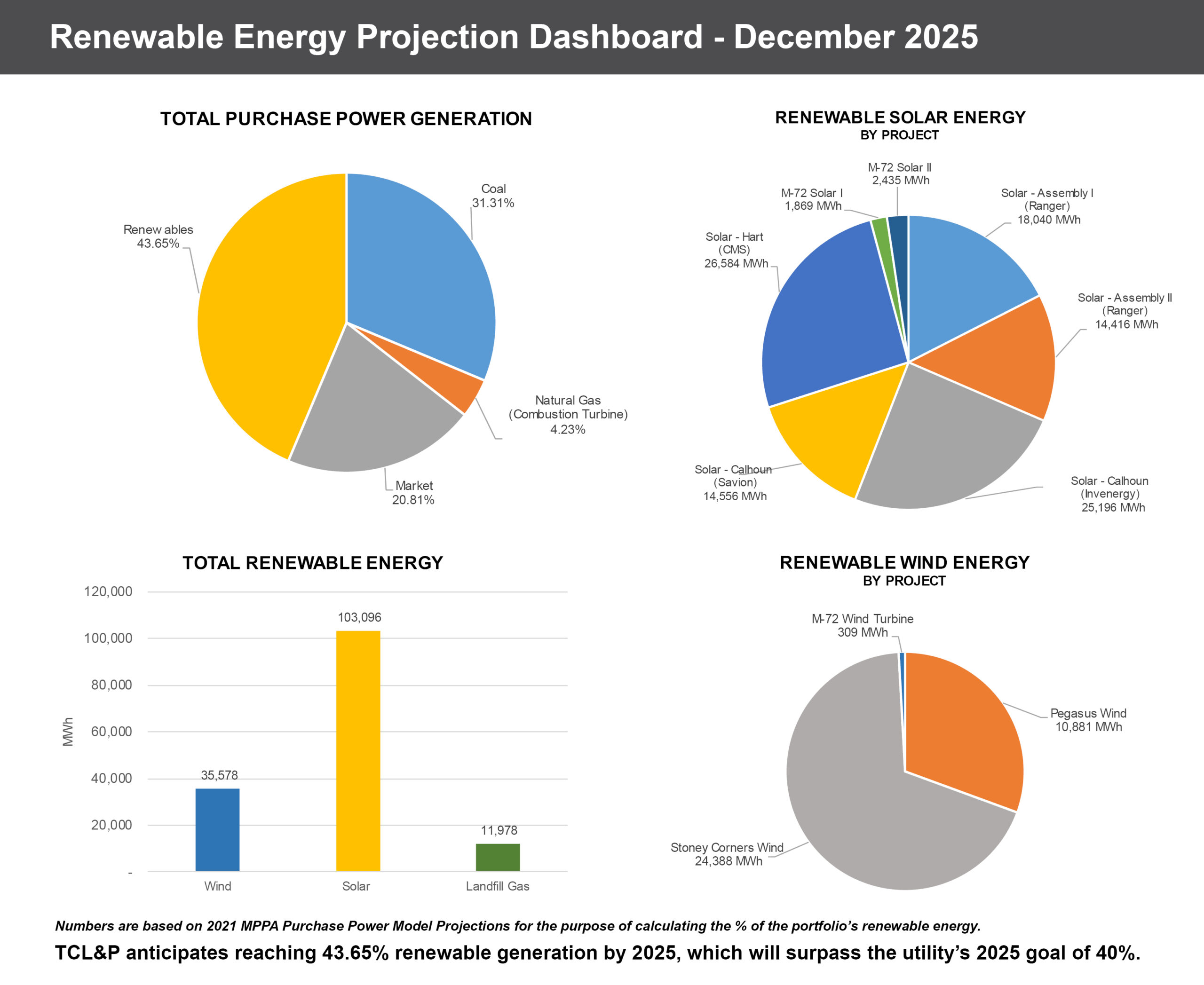 Renewable Energy - Traverse City Light & Power