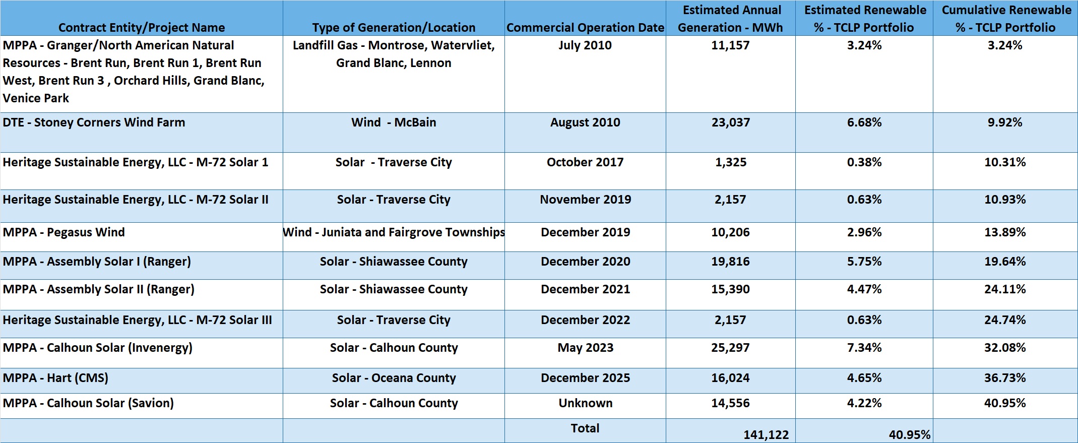 Renewable Energy - Traverse City Light & Power