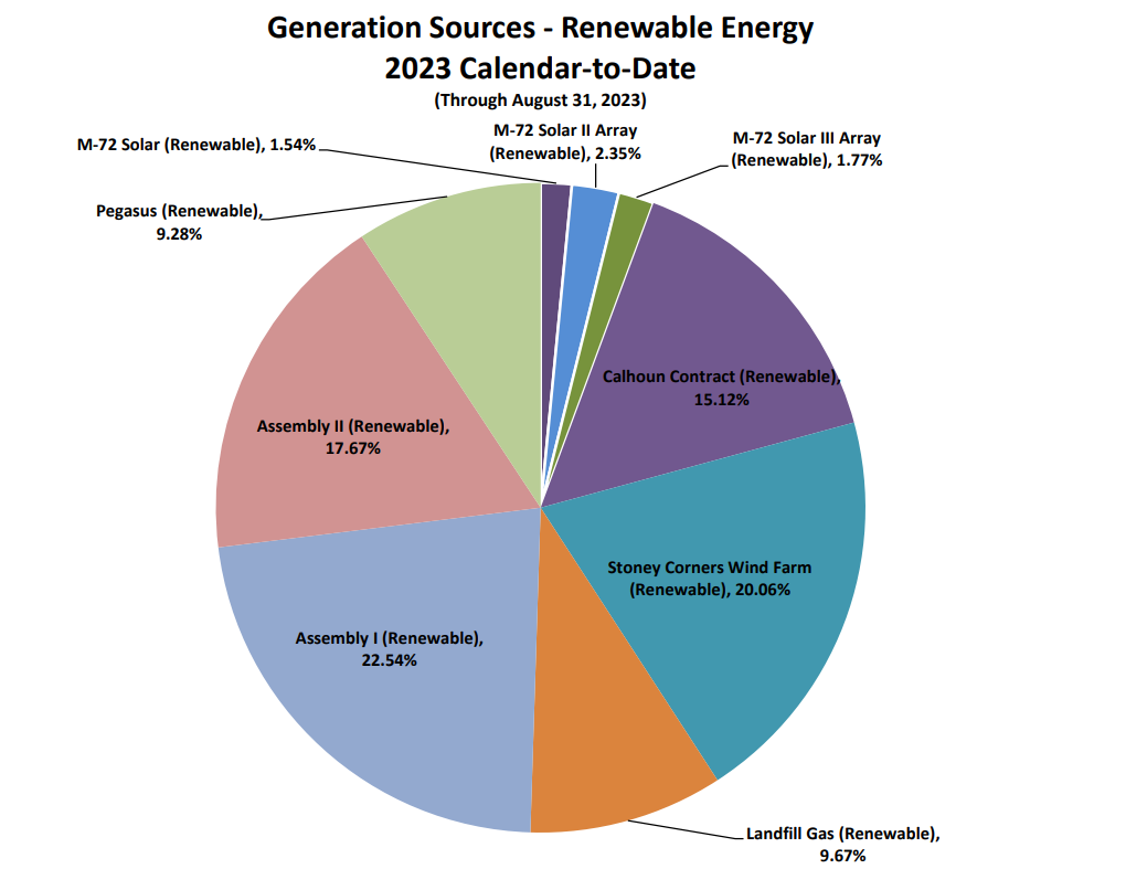 Electric Generation Sources - Traverse City Light & Power