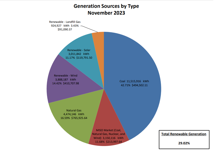 Electric Generation Sources - Traverse City Light & Power